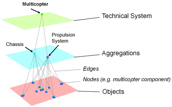 Digital Function Modeling in Graph-Based Design Languages