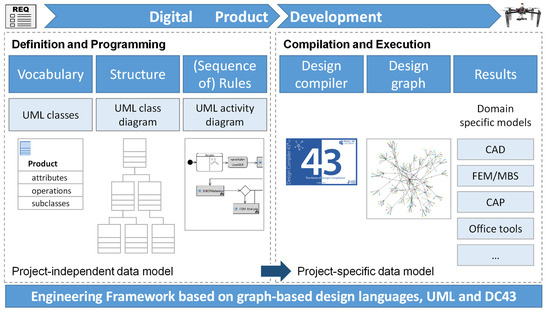 Digital Function Modeling in Graph-Based Design Languages