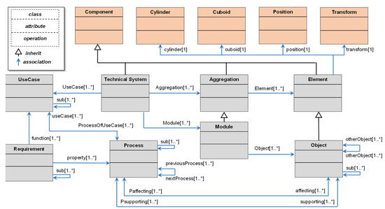 Digital Function Modeling in Graph-Based Design Languages