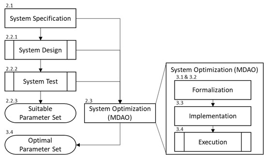 Optimization Workflows for Linking Model-Based Systems Engineering (MBSE) and Multidisciplinary ...