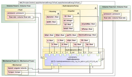 Optimization Workflows for Linking Model-Based Systems Engineering (MBSE) and Multidisciplinary ...
