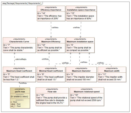 Optimization Workflows for Linking Model-Based Systems Engineering (MBSE) and Multidisciplinary ...