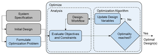 Applied Sciences | Free Full-Text | Optimization Workflows for Linking ...