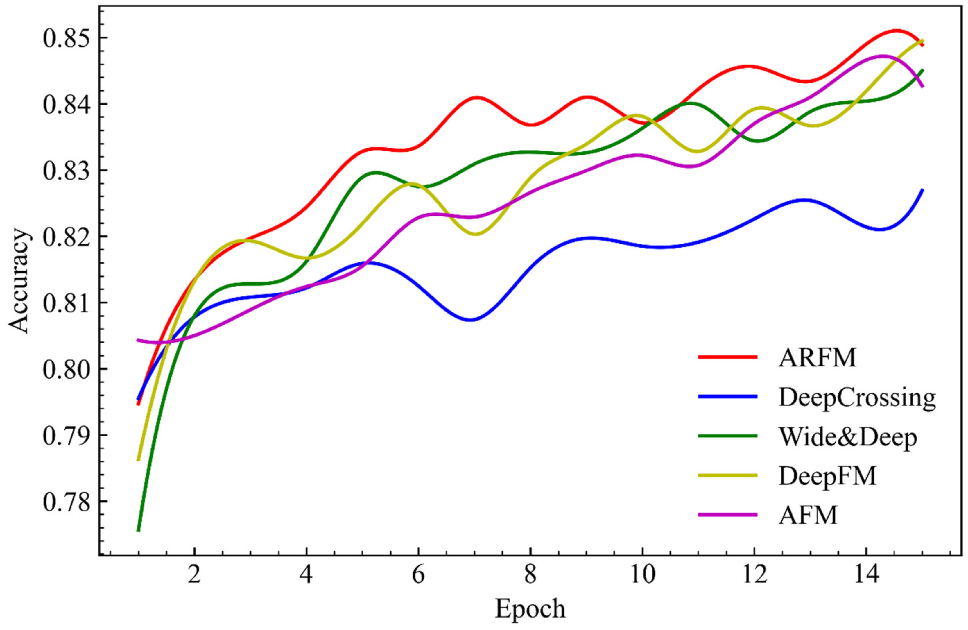 Aging Residual Factorization Machines: A Multi-Layer Residual Network ...