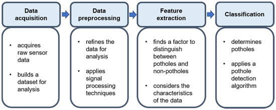 Review of Recent Automated Pothole-Detection Methods