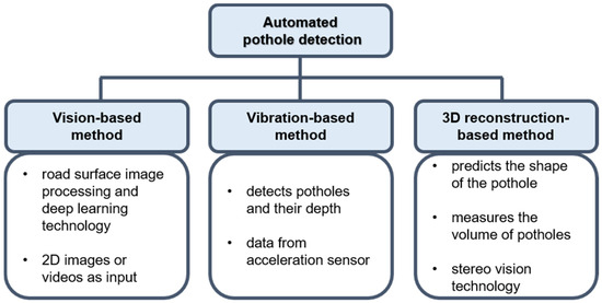 Review of Recent Automated Pothole-Detection Methods