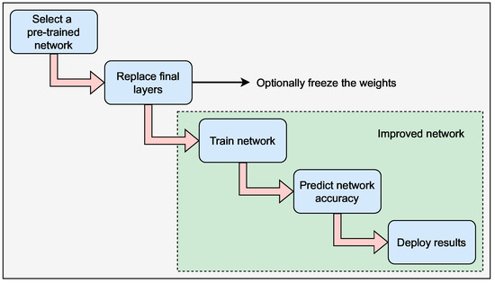5D Gauss Map Perspective to Image Encryption with Transfer Learning Validation
