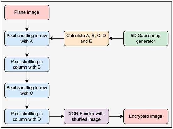 5D Gauss Map Perspective to Image Encryption with Transfer Learning Validation