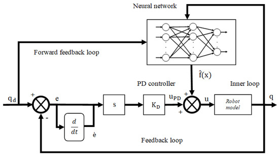 Neural Tracking Control of a Four-Wheeled Mobile Robot with Mecanum Wheels