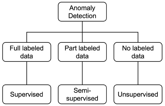 Applied Sciences | Free Full-Text | A Comprehensive Survey for Deep-Learning-Based Abnormality ...