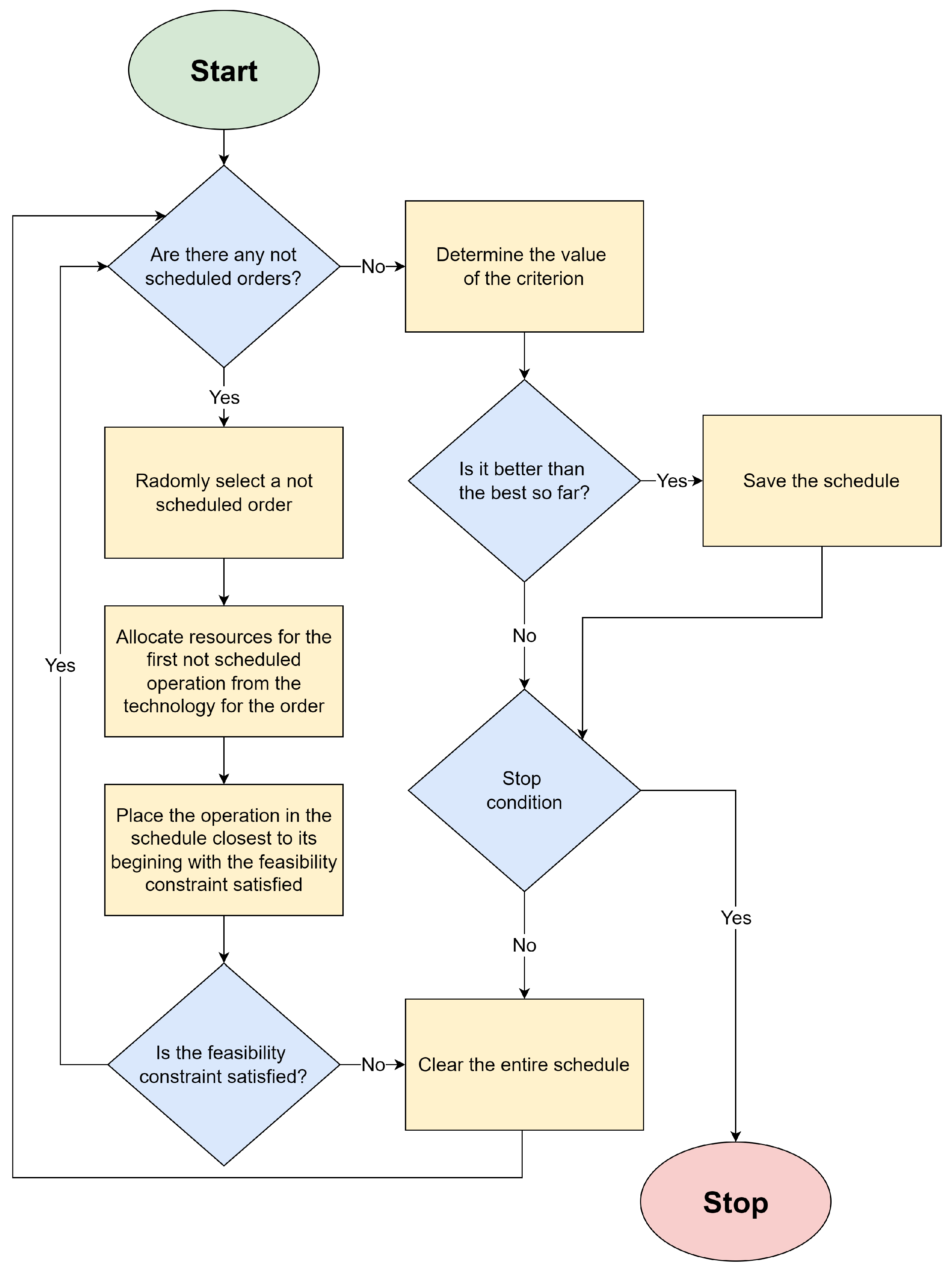 Applied Sciences | Free Full-Text | Production Scheduling Methodology ...