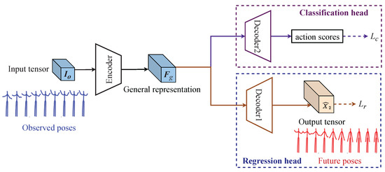 Applied Sciences | Free Full-Text | Multi-Head TrajectoryCNN: A New Multi-Task Framework for ...