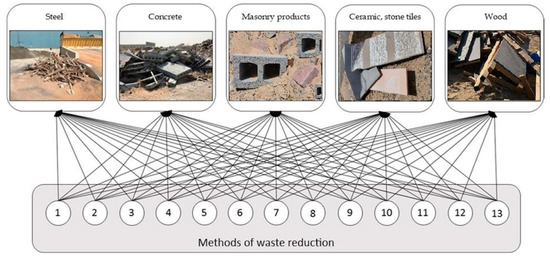 Waste Reduction Methods Used in Construction Companies with Regards to Selected Building Products