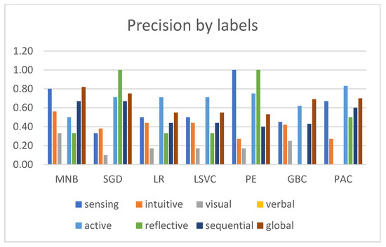 Multi-Label Classification and Explanation Methods for Students ...