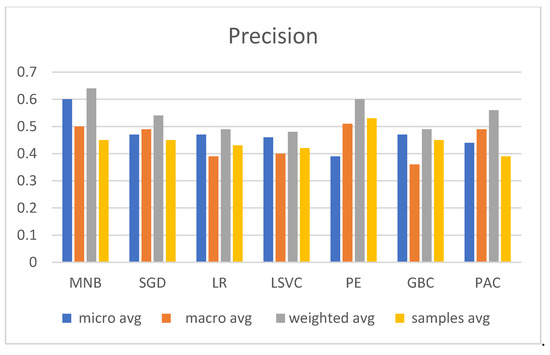 Multi-Label Classification and Explanation Methods for Students ...