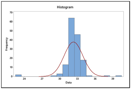 Analysis and Application of Selected Control Charts Suitable for Smart ...