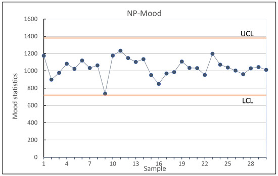 Analysis and Application of Selected Control Charts Suitable for Smart ...