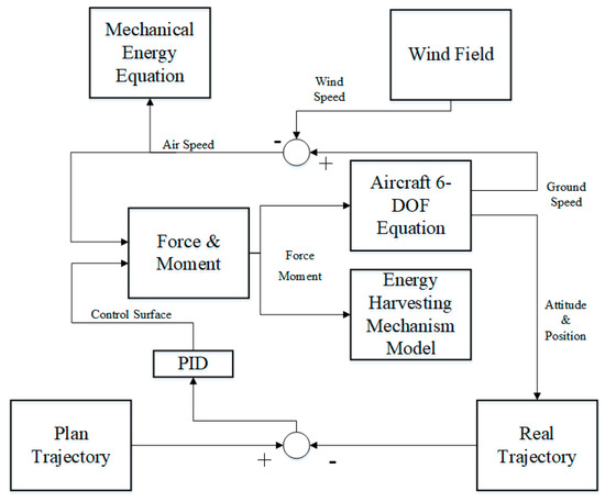 Modeling and Application of Dynamic Soaring by Unmanned Aerial Vehicle
