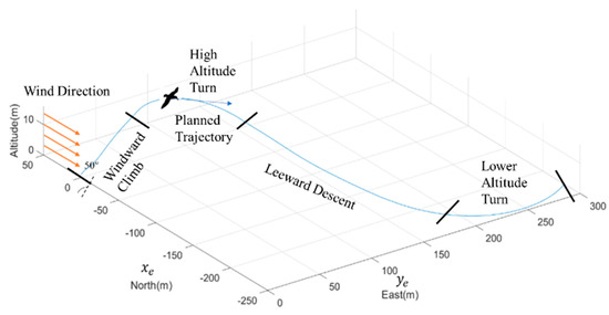 Modeling and Application of Dynamic Soaring by Unmanned Aerial Vehicle