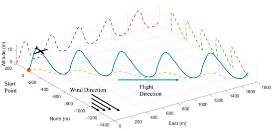 Modeling and Application of Dynamic Soaring by Unmanned Aerial Vehicle