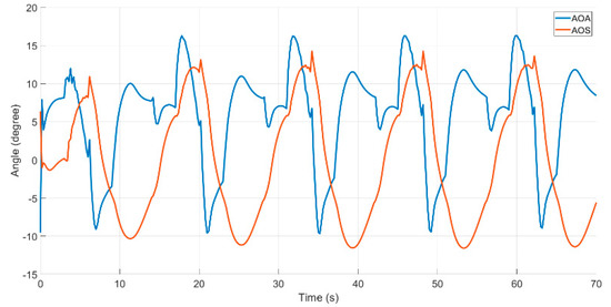 Modeling and Application of Dynamic Soaring by Unmanned Aerial Vehicle
