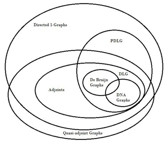Different DNA Sequencing Using DNA Graphs: A Study