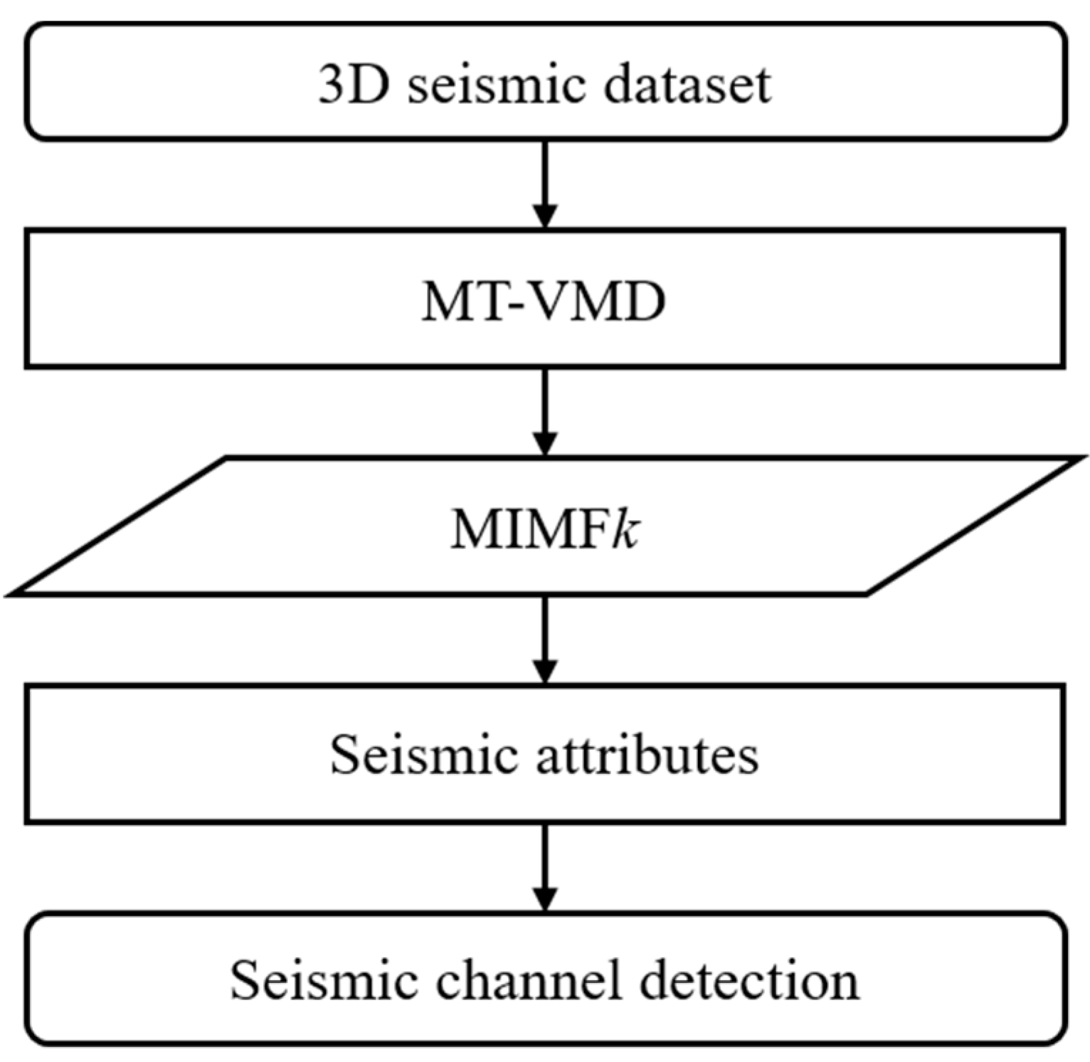 Enhanced Discrimination of Seismic Geological Channels Based on Multi-Trace Variational Mode ...