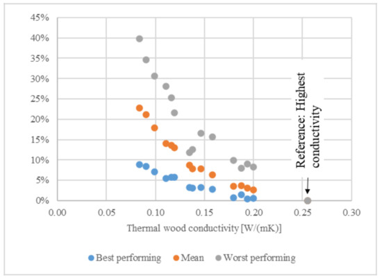 Effect of Wood Properties and Building Construction on Thermal ...