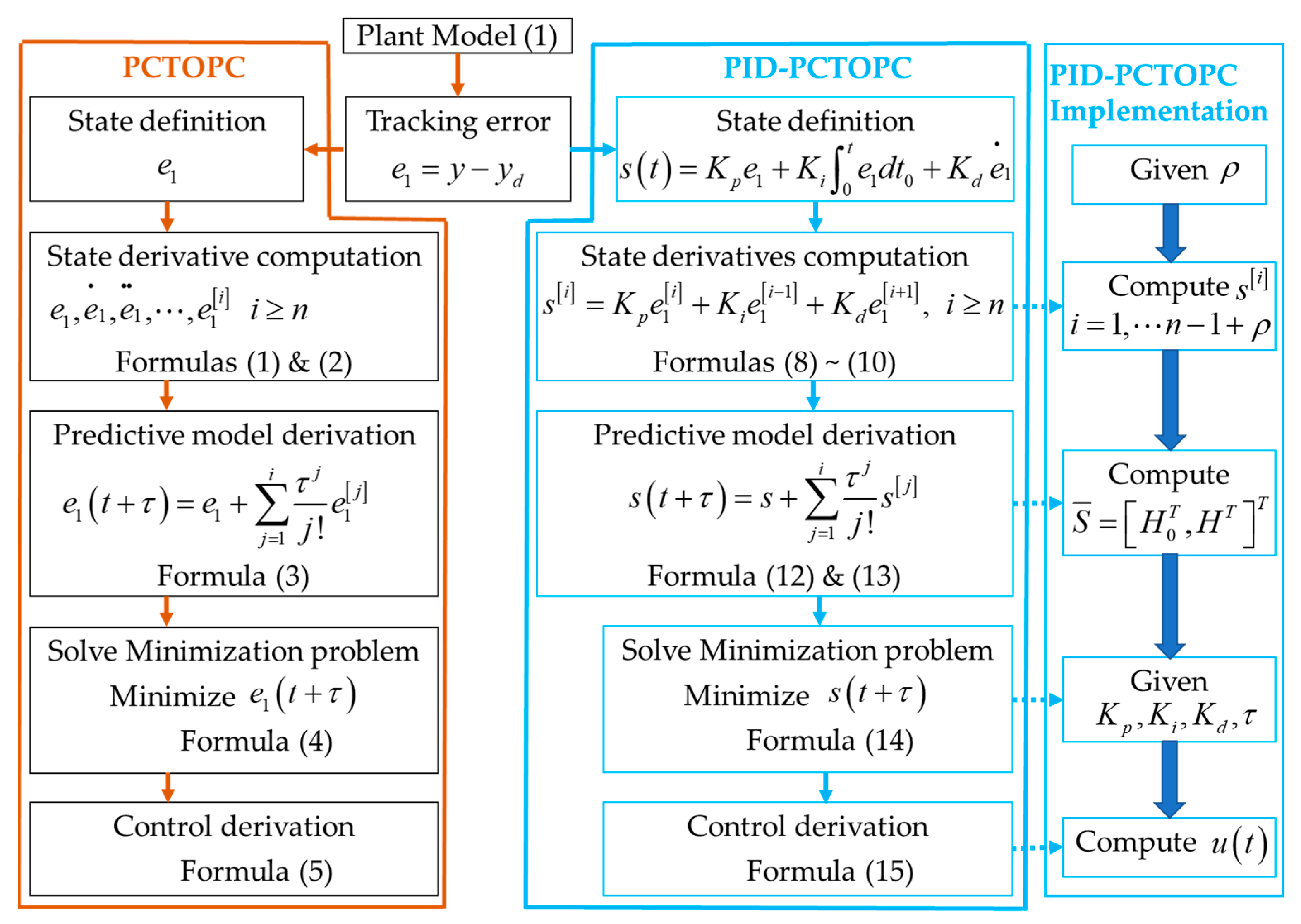 Applied Sciences Free Full Text Linear Proportional Integral Differential Robustified
