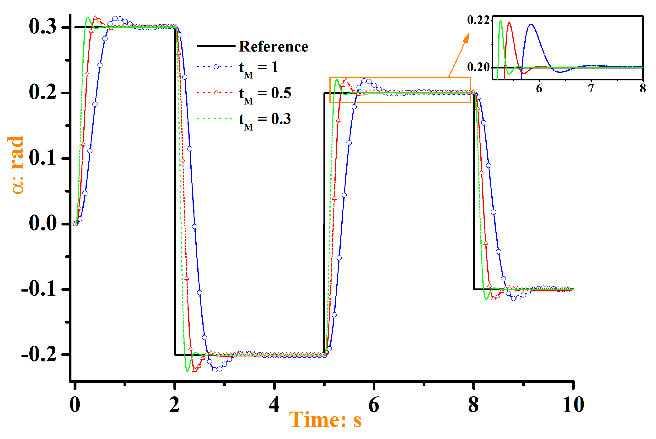 Applied Sciences | Free Full-Text | Linear Proportional-Integral ...