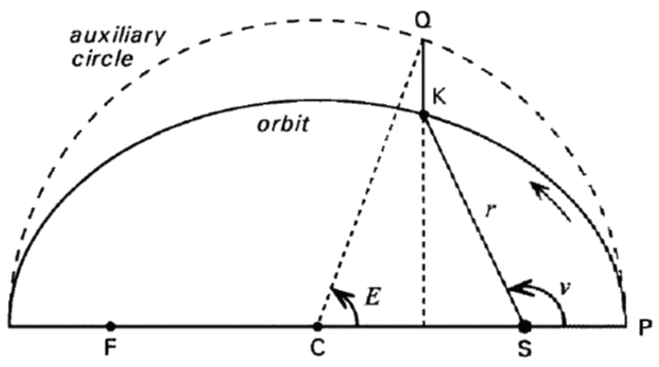 Solar Position Algorithm Based on the Kepler Equation