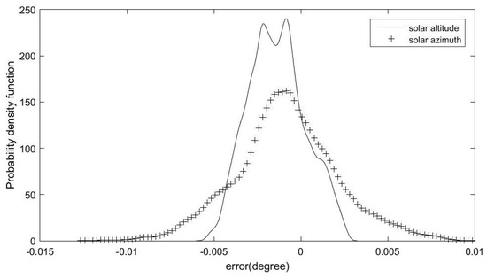 Solar Position Algorithm Based on the Kepler Equation