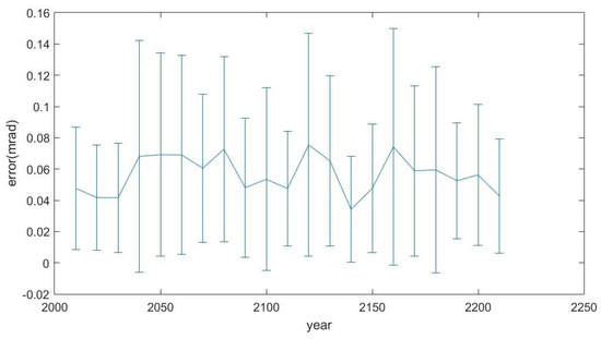 Solar Position Algorithm Based on the Kepler Equation