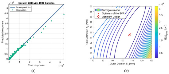 Applied Sciences | Free Full-Text | Surrogate Model-Based Parameter ...