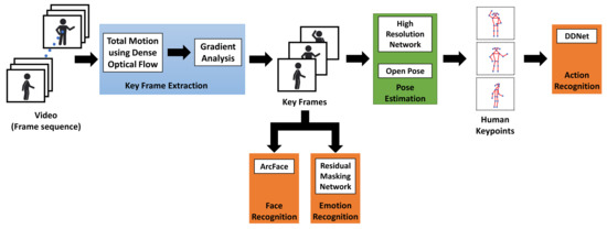Applied Sciences | Free Full-Text | KFSENet: A Key Frame-Based Skeleton ...