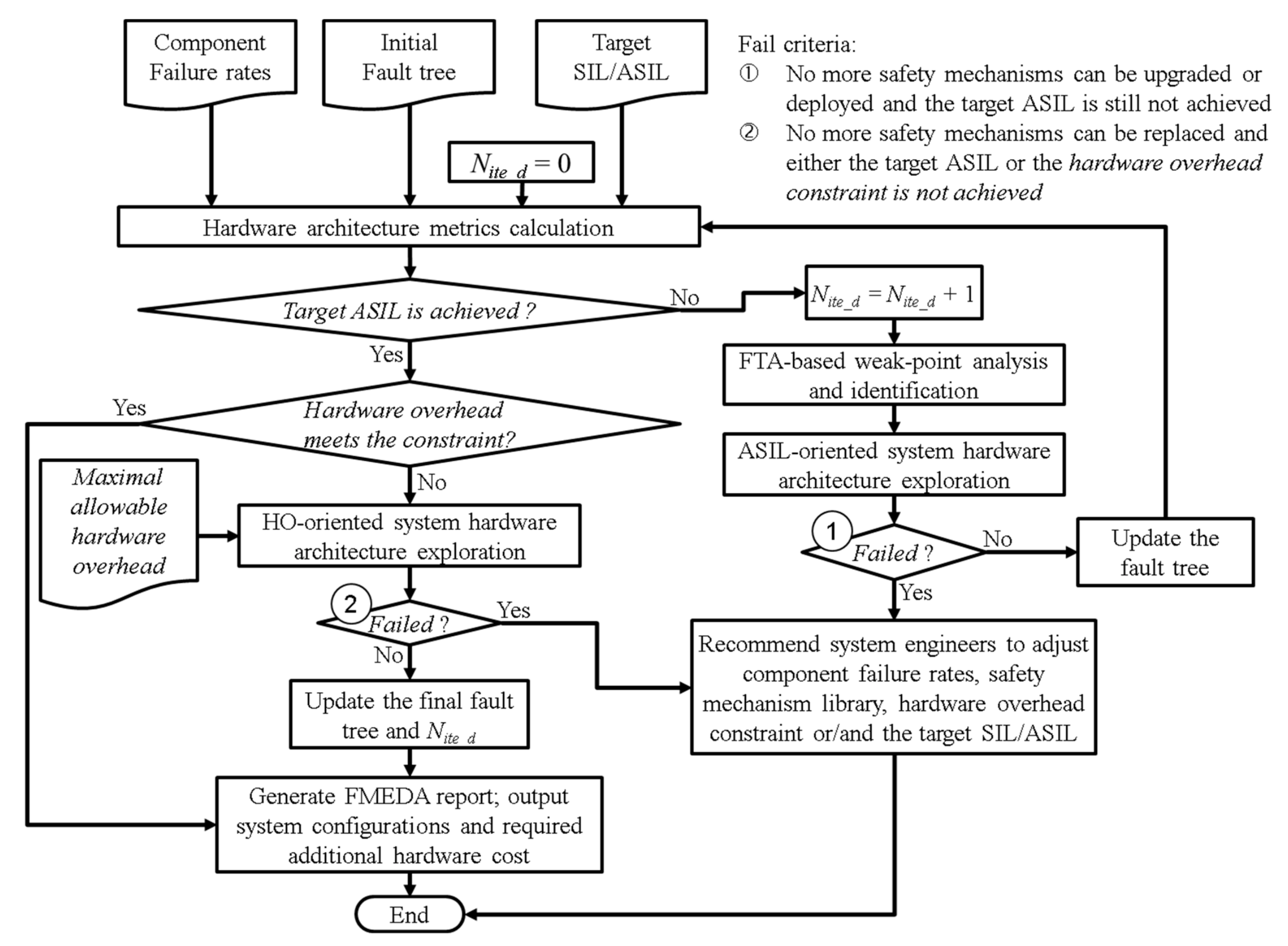 Applied Sciences | Free Full-Text | Safety-Oriented System Hardware ...