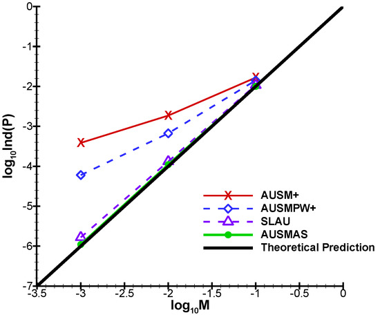 An Effective AUSM-Type Scheme for Both Cases of Low Mach Number and ...