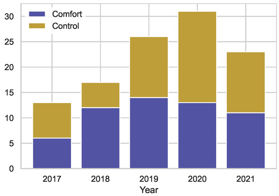 A Review of Recent Literature on Systems and Methods for the Control of ...