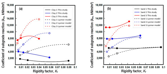 Settlements and Subgrade Reactions of Surface Raft Foundations ...