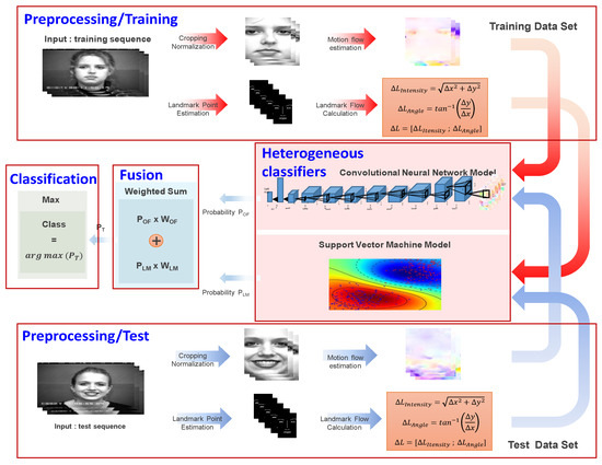 Hybrid Approach For Facial Expression Recognition Using Convolutional Neural Networks And Svm