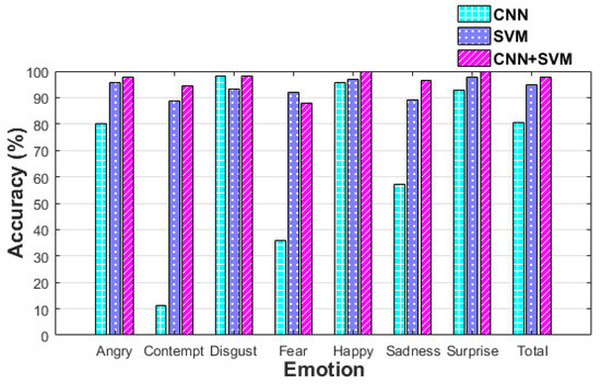 Hybrid Approach For Facial Expression Recognition Using Convolutional Neural Networks And Svm