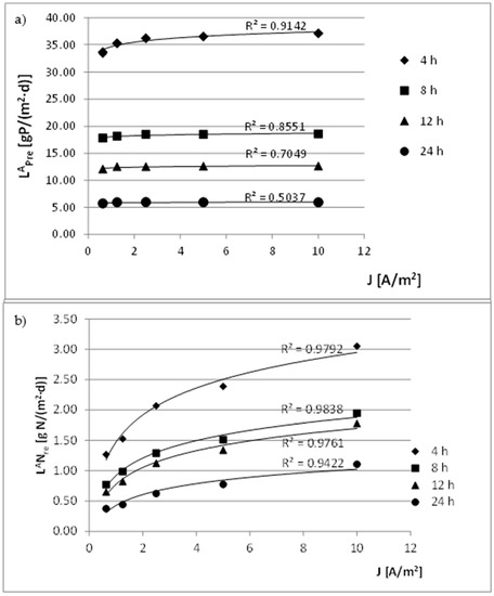 Technological Parameters of Rotating Electrochemical and ...