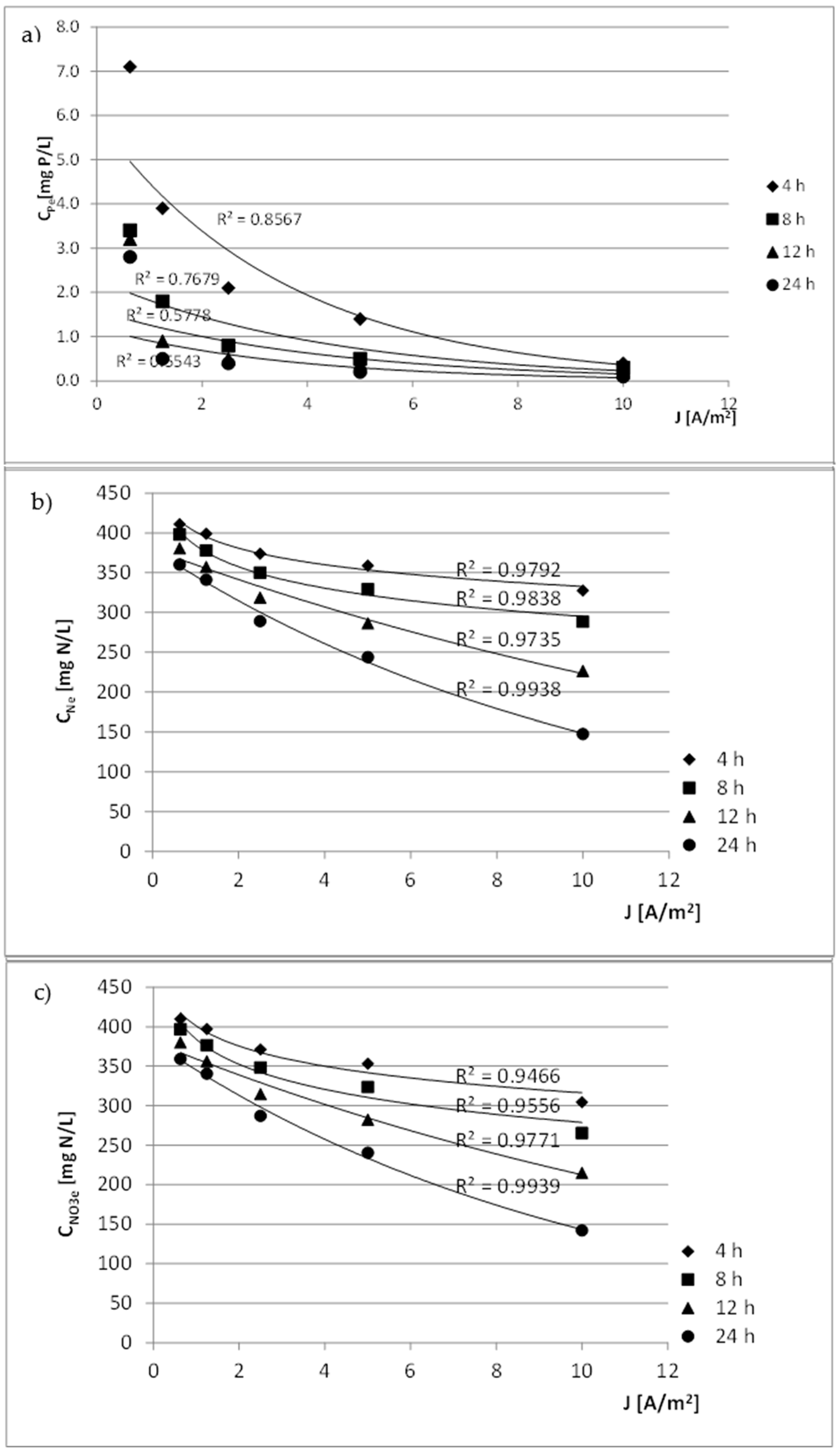 Technological Parameters of Rotating Electrochemical and ...