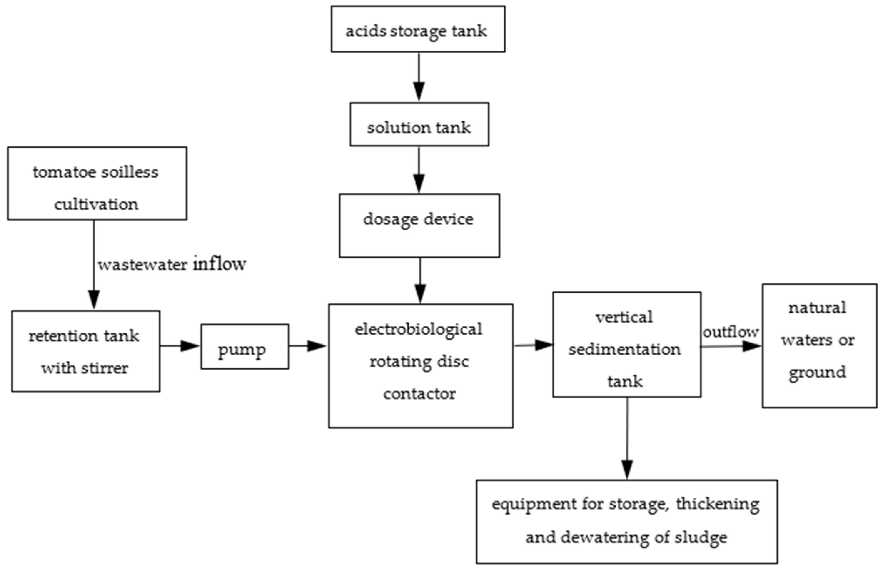 Technological Parameters of Rotating Electrochemical and ...