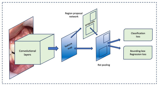 Deep Learning Application in Dental Caries Detection Using Intraoral ...