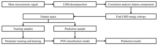 Mine-Microseismic-Signal Recognition Based on LMD–PNN Method