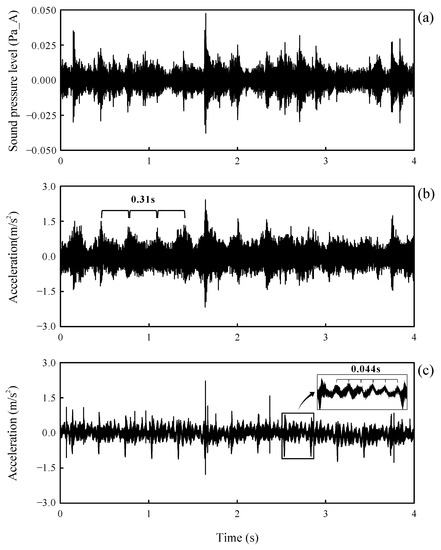 Noise Identification for an Automotive Wheel Bearing