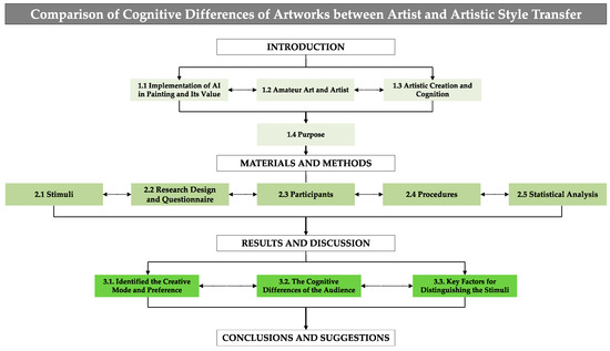 Comparison of Cognitive Differences of Artworks between Artist and ...
