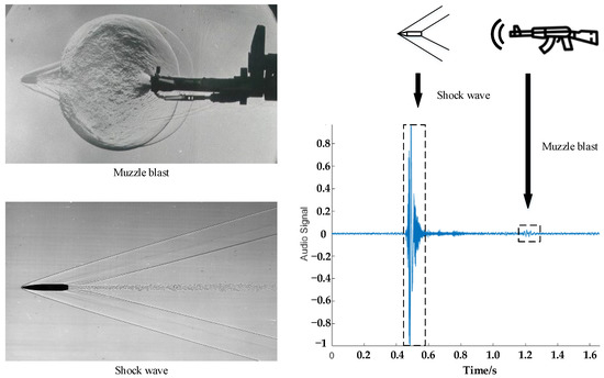 A Fast Identification Method of Gunshot Types Based on Knowledge ...