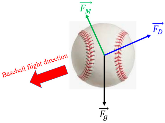 Magnus-Forces Analysis of Pitched-Baseball Trajectories Using YOLOv3 ...